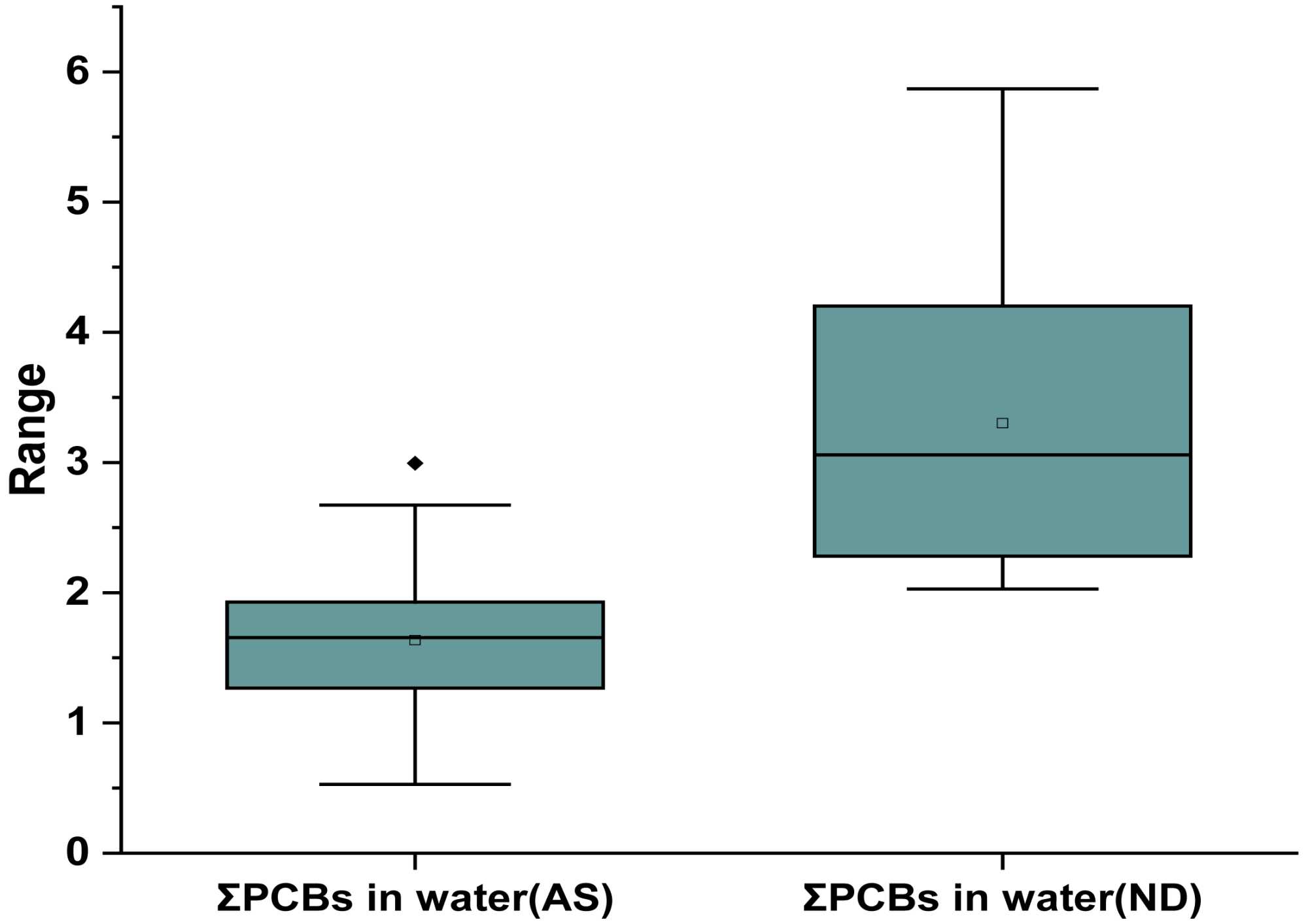 Polychlorinated Biphenyls Contamination of Drinking Water Source of the ...
