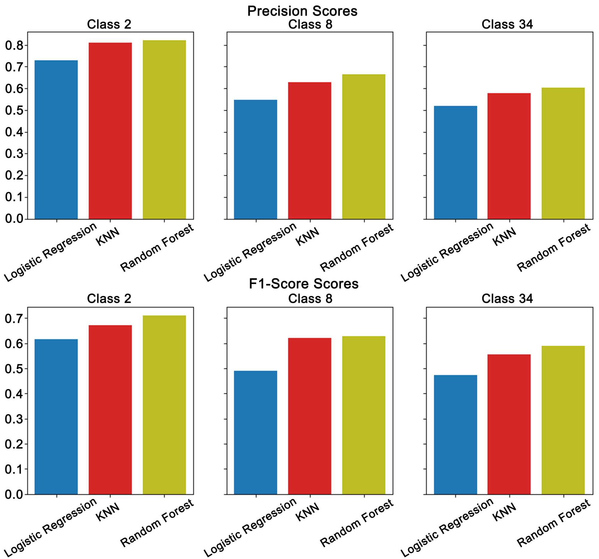 An Evaluation of Machine Learning Models for Threat Classification in ...