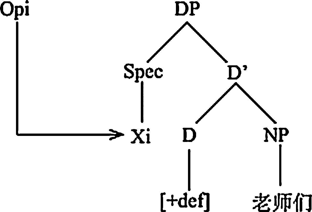The Encoding of Classifiers in Mandarin Chinese