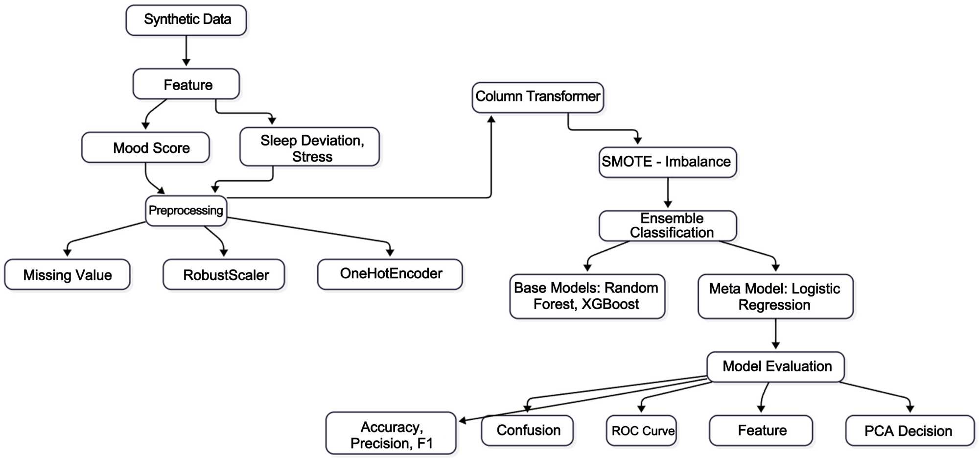 A Machine Learning Framework for Mood State Classification in Bipolar ...