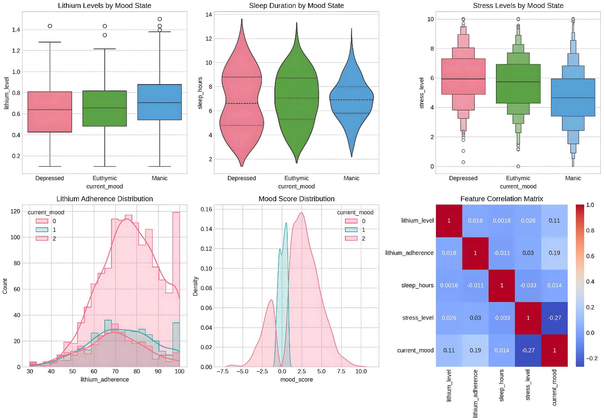 A Machine Learning Framework for Mood State Classification in Bipolar ...