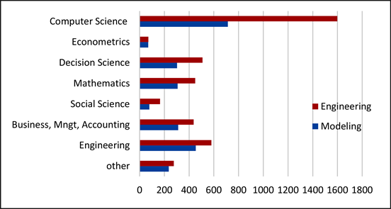 Enterprise Modeling According to Enterprise Architects