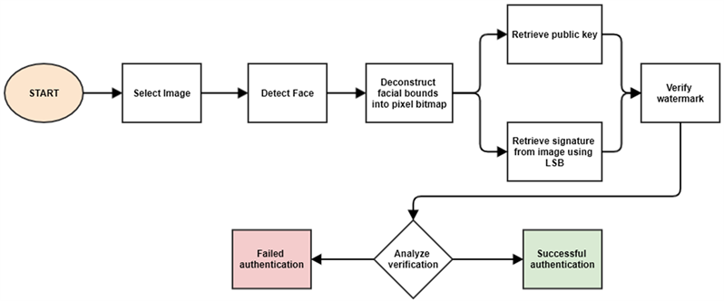 Countermeasure against Deepfake Using Steganography and Facial Detection