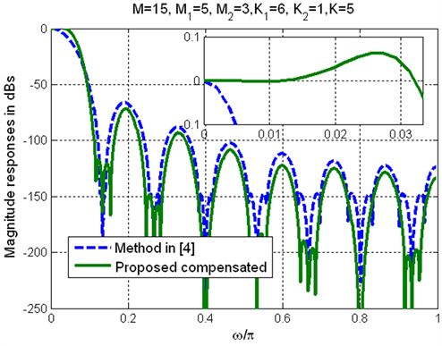 Design of Two-Stage Comb-Based Decimation Filter with High Aliasing Rejection and Low Passband Droop