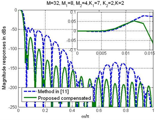 Design of Two-Stage Comb-Based Decimation Filter with High Aliasing Rejection and Low Passband Droop