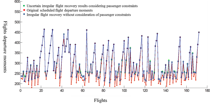 Research on the Recovery of Irregular Flights under Uncertain Conditions