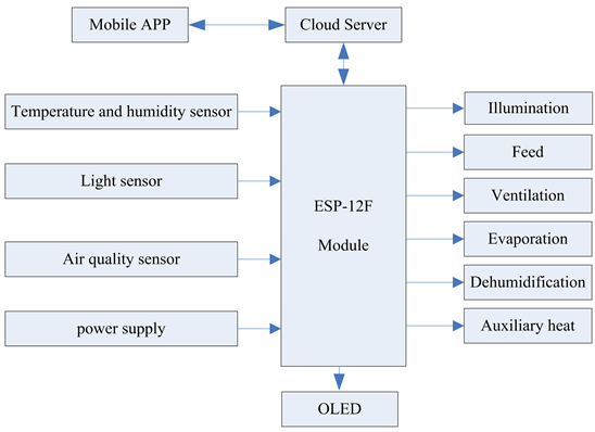 Design of Environment Monitoring System for Intelligent Breeding Base ...