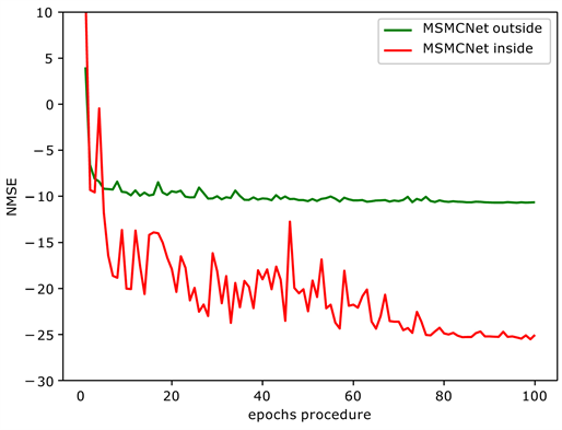 Multi-Scale and Multi-Channel Networks for CSI Feedback in Massive MIMO ...