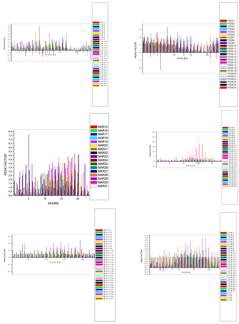 Statistical Analysis of the Average Wind Speeds and Maximum Wind Speed ...