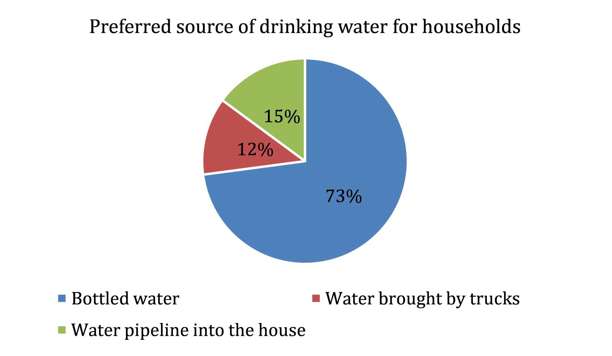 A Cost Benefit Analysis Approach to Household Bottled Water Consumption ...