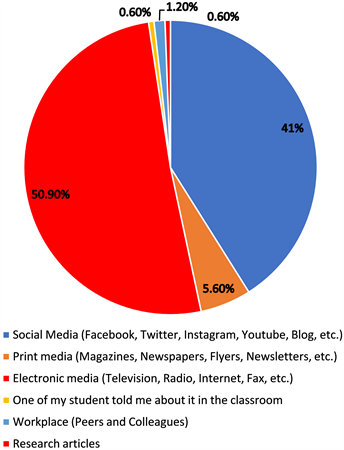 Adaptation to Stay-at-Home Situation during COVID-19 Pandemic: A Study ...