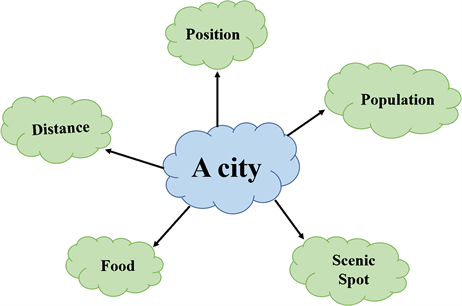 The Application of Mind Mapping in English Foreign Language Teaching: A ...