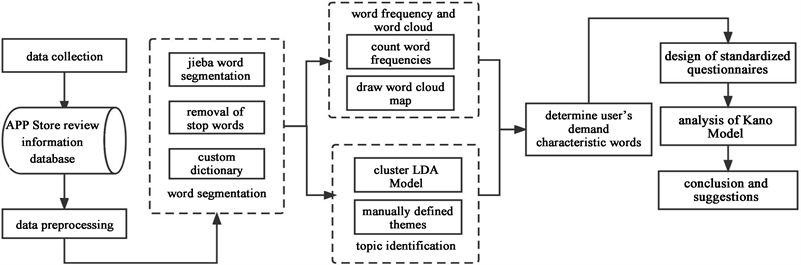 User Demand Analysis of English Word Learning APP Based on Text Mining ...