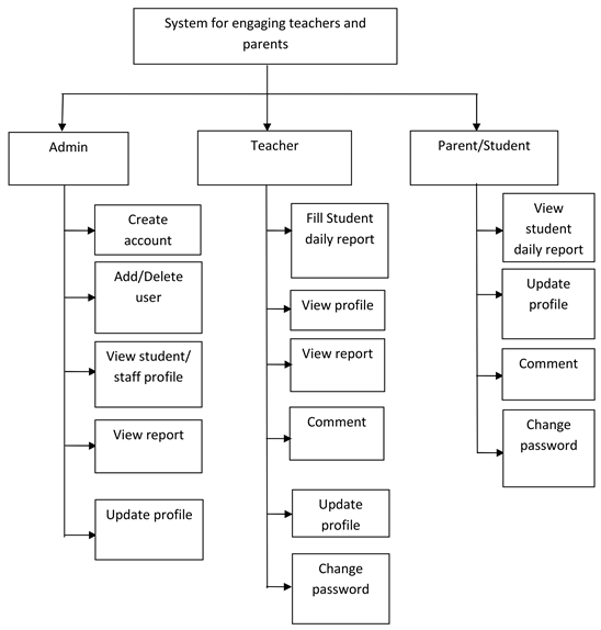 A Web-Based Parent-Teacher Collaborative System for Monitoring Students ...
