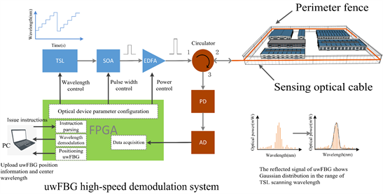 Perimeter Security System Based on Ultra-Weak Fiber Bragg Grating Array