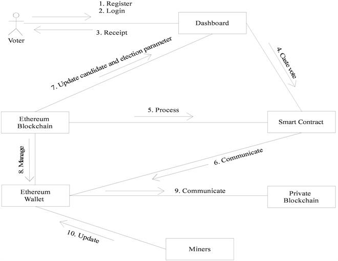 Design of a Secured Database System Using Blockchain Technology