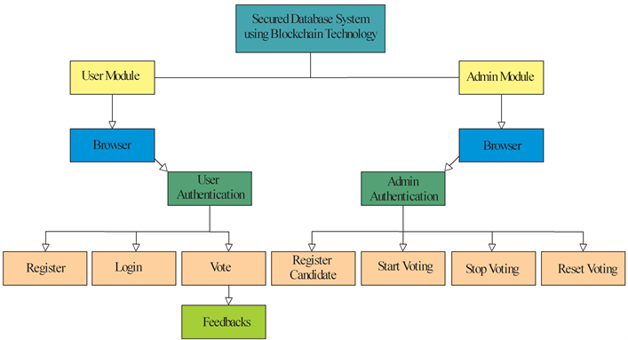 Design of a Secured Database System Using Blockchain Technology