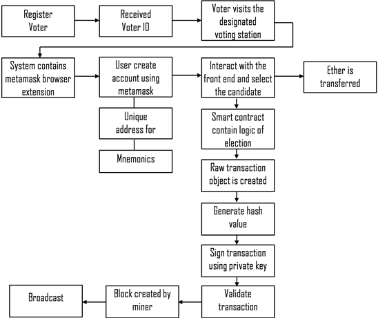 Design of a Secured Database System Using Blockchain Technology