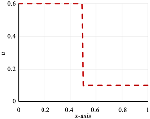 Numerical Method for Non-Linear Conservation Laws: Inviscid Burgers ...