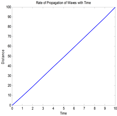 Time Dependent Wave Propagation Modeling Using Finite Difference Scheme of 2D Wave Equation ...