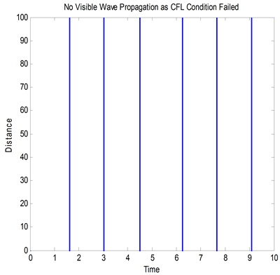 Time Dependent Wave Propagation Modeling Using Finite Difference Scheme of 2D Wave Equation ...