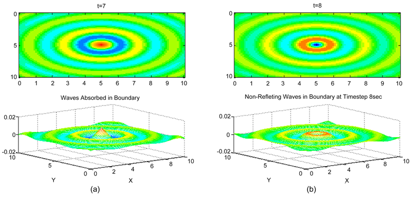 Time Dependent Wave Propagation Modeling Using Finite Difference Scheme Of 2d Wave Equation