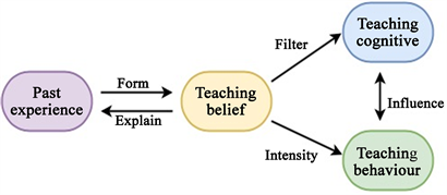 To Promote the Development of Teachers’ Teaching Beliefs from ...