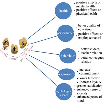 Workplace Distress and Eustress among Teachers during the Pandemic