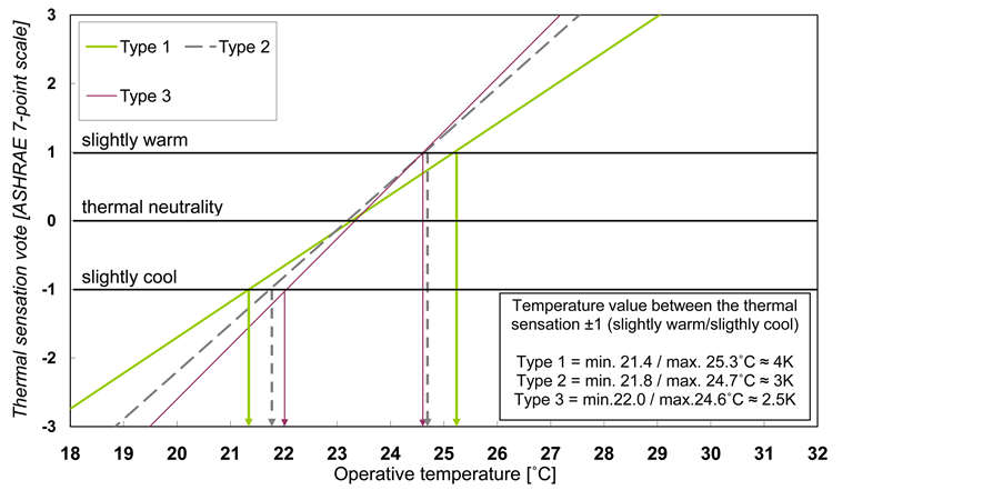 Variable Thermal Comfort Index for Indoor Work Space in Office ...