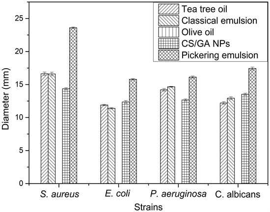 Preparation of Pickering Emulsion for Antibacterial, Anti-Inflammatory ...
