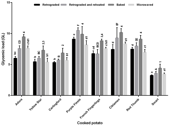 The Effect of Potato Varieties and Processing Methods on Glycemic Response