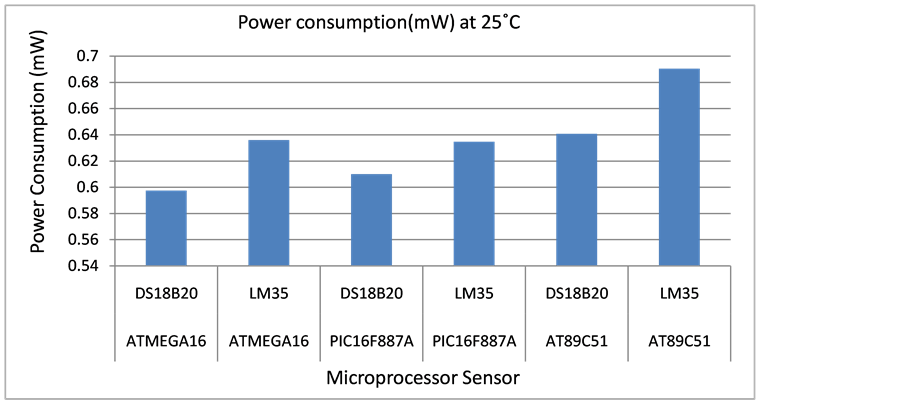 Power Analysis of Sensor Node Using Simulation Tool