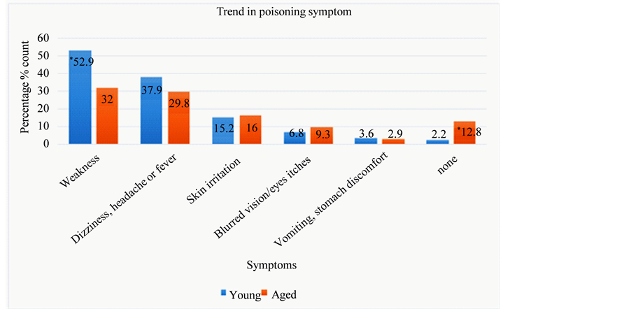 Small-Scale Tomato Cultivators’ Perception on Pesticides Usage and Practices in Buea Cameroon