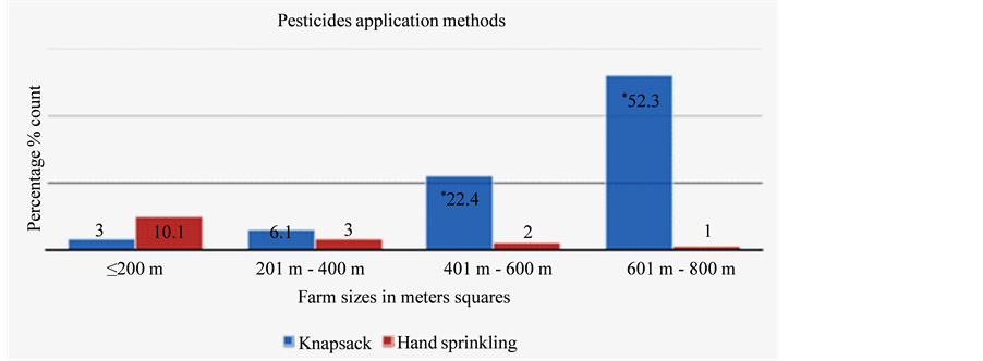 Small-Scale Tomato Cultivators’ Perception on Pesticides Usage and Practices in Buea Cameroon