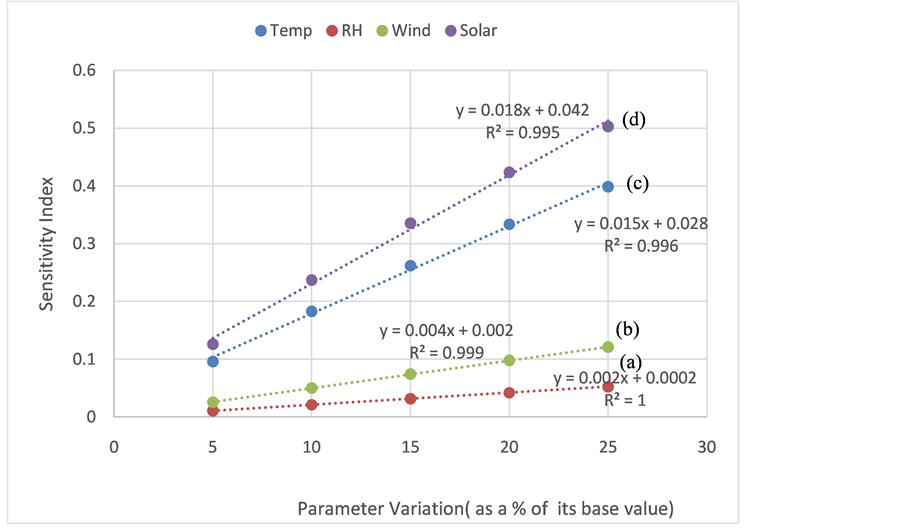The Spatial Sensitivity Analysis of Evapotranspiration using Penman ...