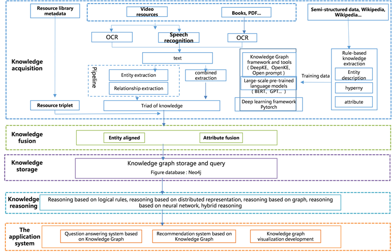 Research on the Application of Knowledge Graph in Constructing ...