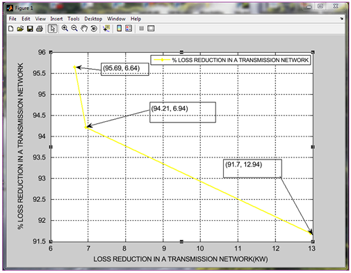 Minimizing Transmission Line Power Losses in Port Harcourt, Southern ...