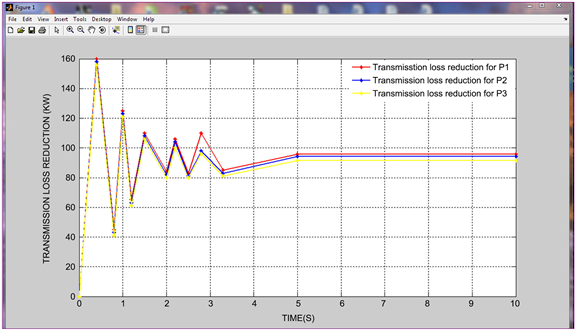 Minimizing Transmission Line Power Losses in Port Harcourt, Southern ...