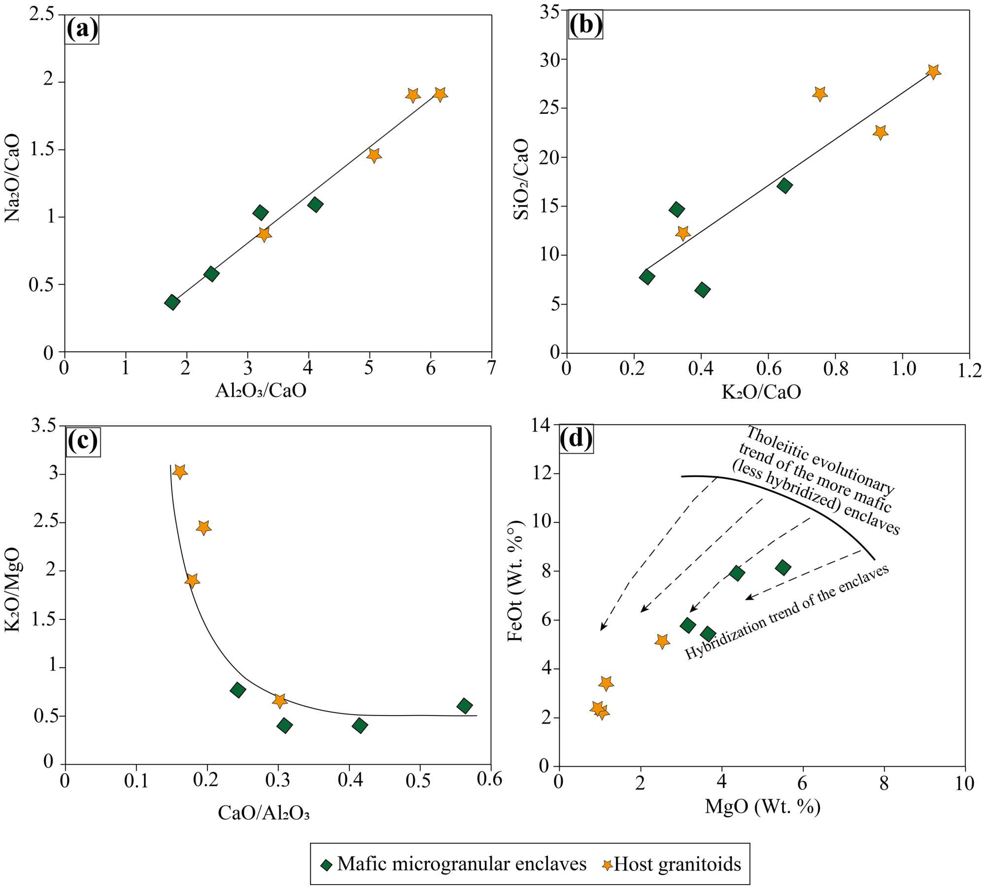 Magma Mixing Genesis of the Mafic Enclaves and Related Granitoids in ...