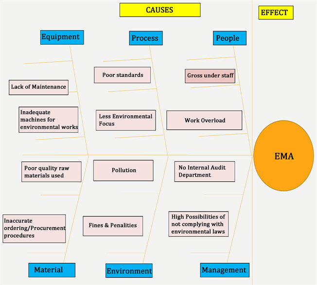 The Study of Causes and Effects of Cost Categorization on Environmental ...
