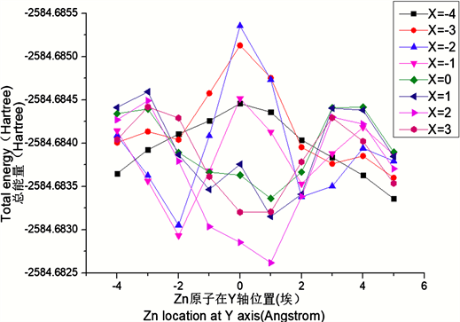 Quantum Chemistry Research on Zinc Electrodeposition in KCl Solution