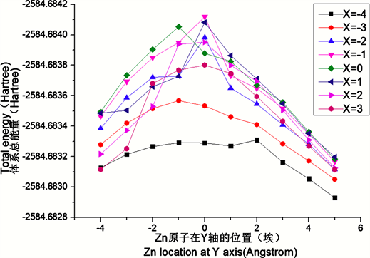 Quantum Chemistry Research on Zinc Electrodeposition in KCl Solution
