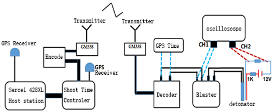 Field Test Summary of Two Kinds of Electronic Detonator for Seismic ...