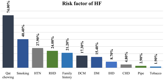Prevalence of Heart Failure among Young Patients in Al-Wahdah Teaching ...