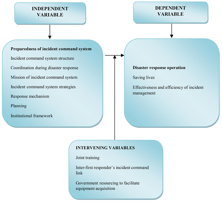 Incident Command System The Incident Command System ScienceDirect