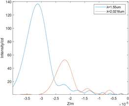 Characteristic Analysis of Off-Axis Meta-Lens