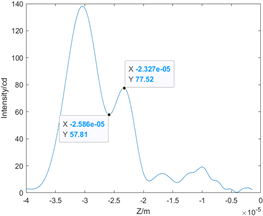 Characteristic Analysis of Off-Axis Meta-Lens