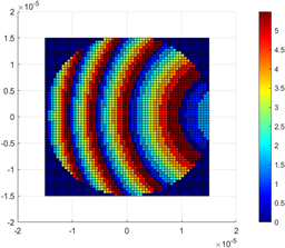 Characteristic Analysis of Off-Axis Meta-Lens