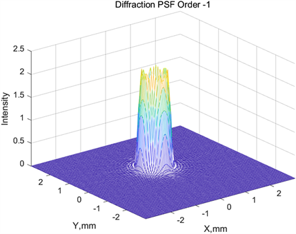 Analysis and Prediction of Effect of Turning Marks Diffraction on Image ...