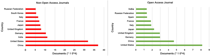 Comparative Study of Open Access and Non-Open Access Journals in ...